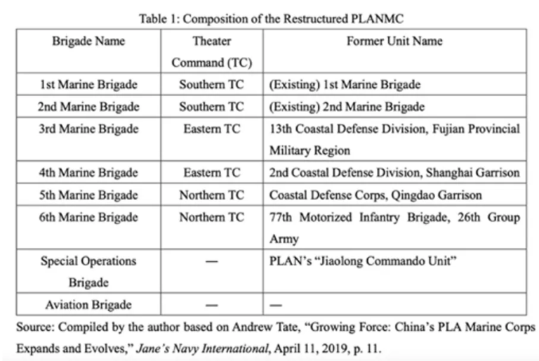 The PLA Marine Corps (PLANMC) by Lt Gen P R Shankar (R) – Gunners Shot